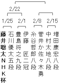 第75回(2025年度) NHK杯将棋トーナメント表・放送日程
