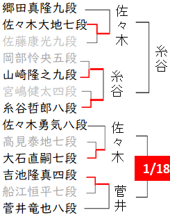 第75回(2025年度) NHK杯将棋トーナメント表・放送日程